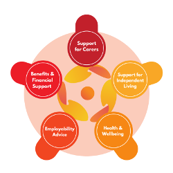Community Connections - Health & Social Care Partnership